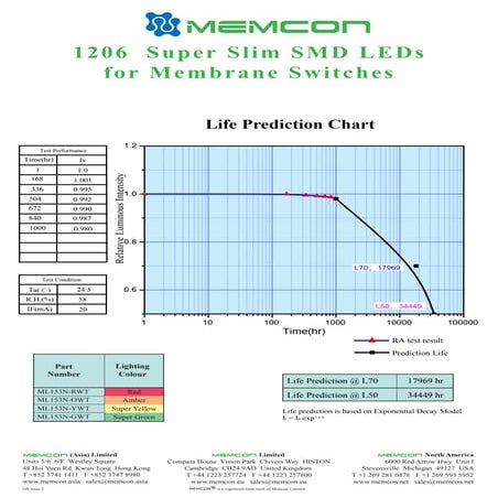Memcon LEDs Ml153 n life prediction | PDF