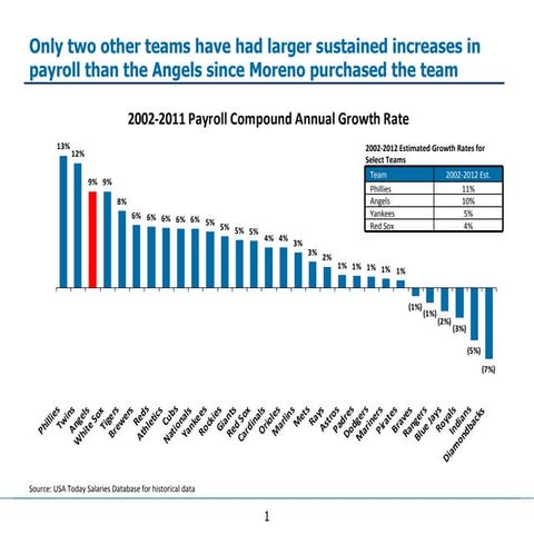 Mlb payrolls | PPT