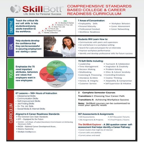 Career Readiness Soft Skills Courseware | PDF