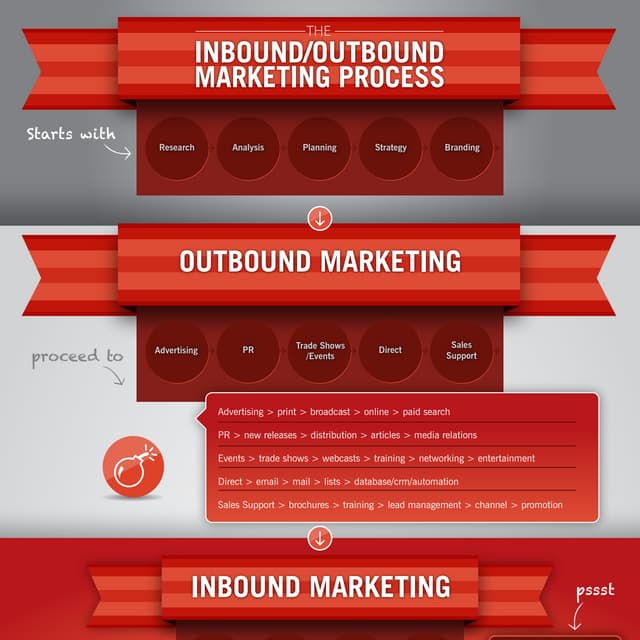 Inbound vs. Outbound Marketing [Updated for 2018] | PDF