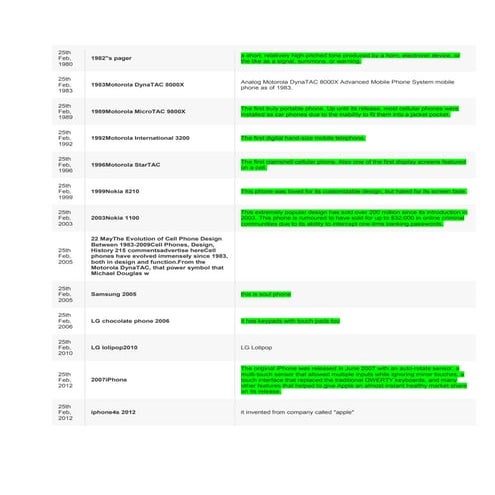 Mobile timeline | DOCX | Smartphones | Consumer Electronics