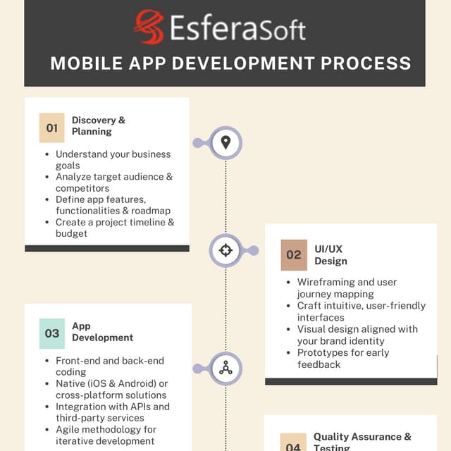 Mobile App Development Process by Esferasoft | PDF