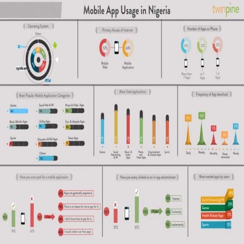 Infograph: Mobile App Usage In Nigeria | PDF