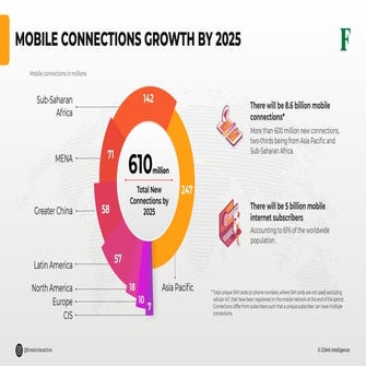 Mobile Connections Growth 2025 | GSMA Intelligence | PPT