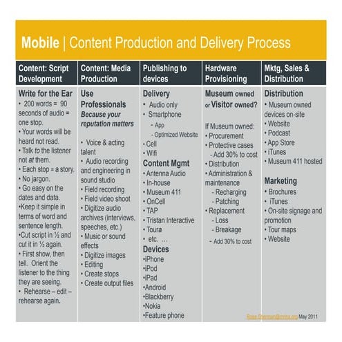 Museum mobile tour - content production and delivery process chart | PPT