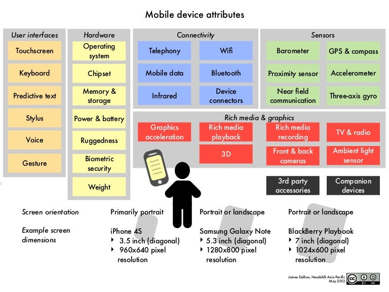 Mobile device attributes Mobile device attributes