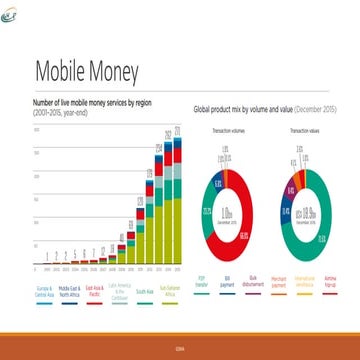 Mobile financial services - Mobile Money Industry | PPT