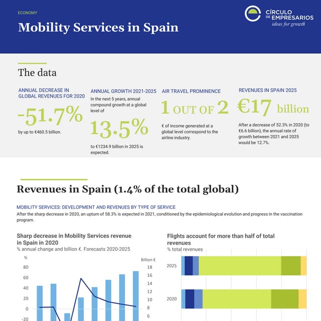 Mobility Services in Spain (Infographic) | PDF