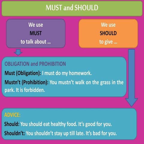 MODAL VERBS-MUST-SHOULD-HAVE TO | PPTX