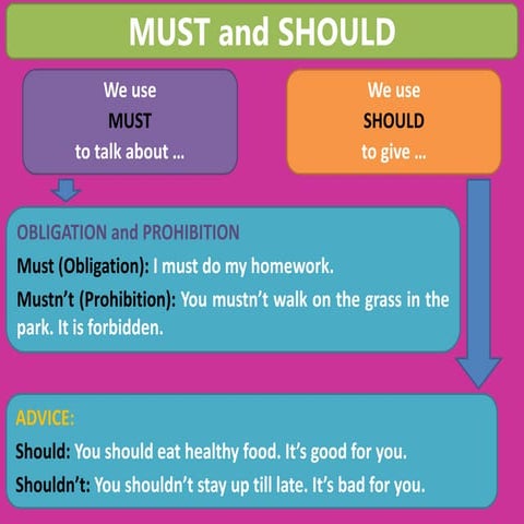 modal-verbs-must-should-have-to-grammar-guides_88009.pptx