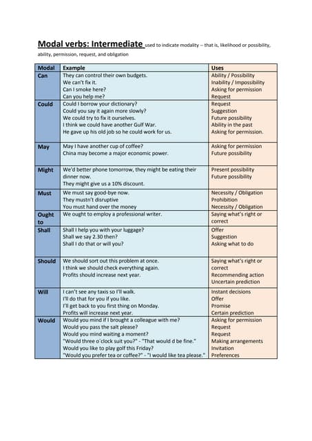 Modal verb | PPT