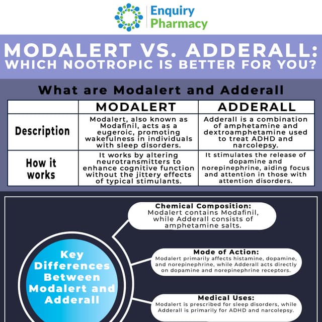 Modalert vs. Adderall: Understanding the Differences and Similarities | PDF