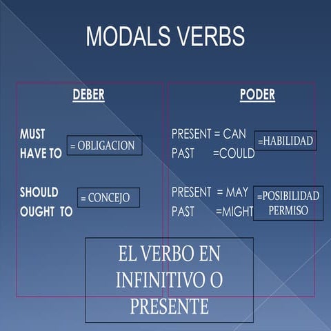 Modal verbs | PPTX