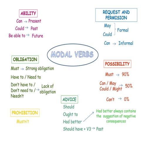 Modal verbs | PPTX
