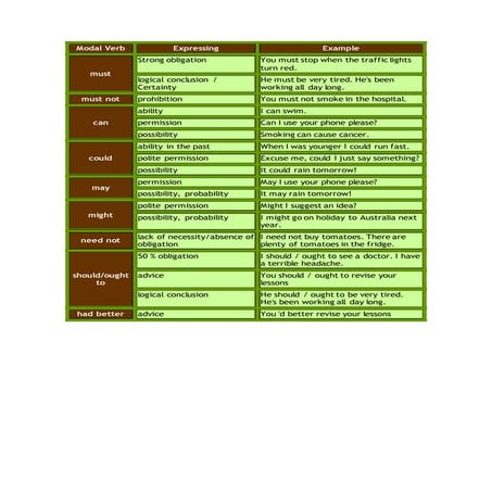 Modal verb table | DOC | Fitness and Exercise | Healthy Living