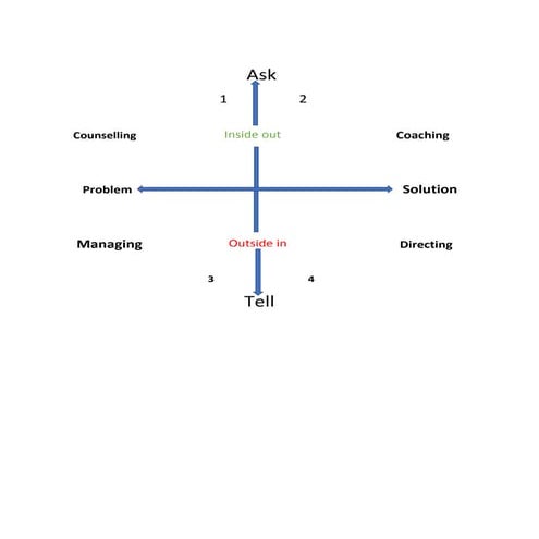 Management Matrix | PDF