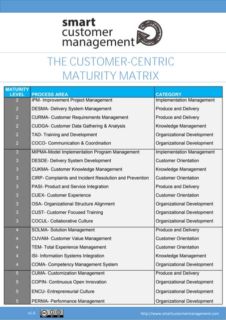 SAMA SAM Competency Model | PPT