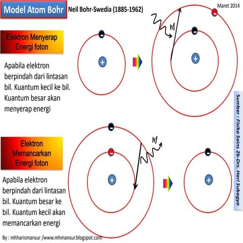 Model atom bohr(energi) | PPSX