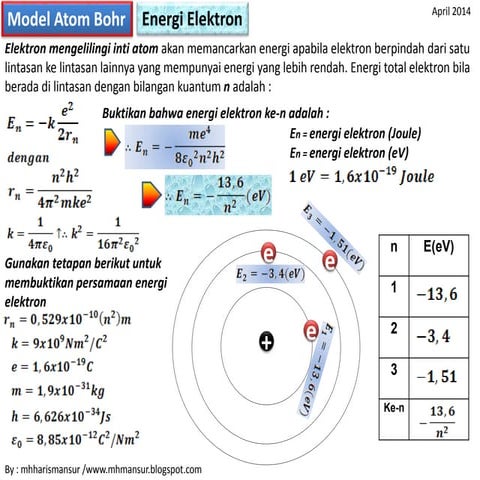 Model atom bohr(energi elektron) | PPSX