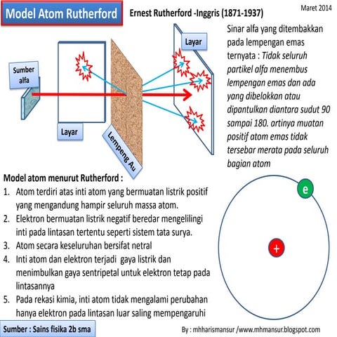 Model atom rutherford | PPSX