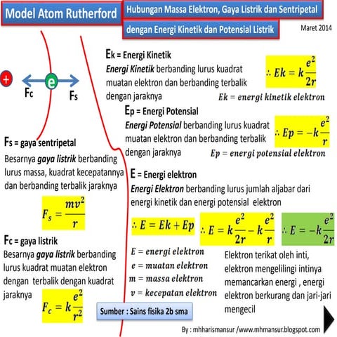 Model atom rutherford(e) | PPSX