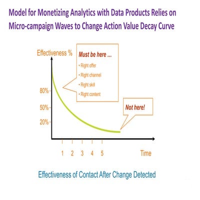 Model for monetizing analytics with data products | PPT