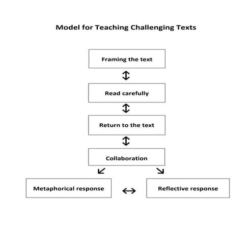 Model for teaching challenging texts | DOCX