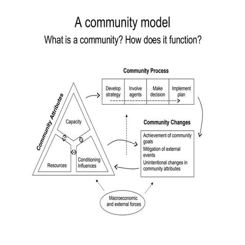 Functions of Communities | PPTX