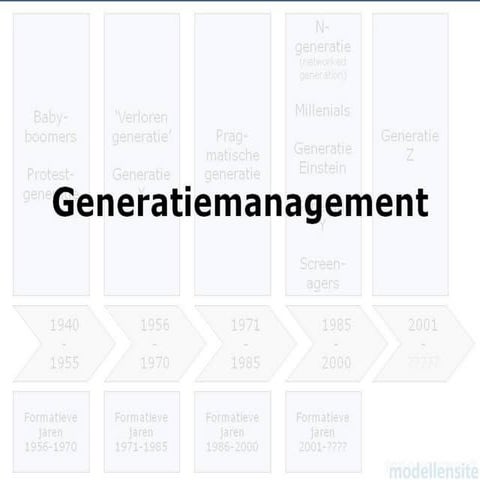 Model generatiemanagement powerpointpresentatie | PPT