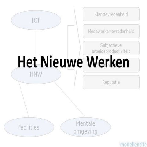 Model het nieuwe_werken_powerpointpresentatie | PPT