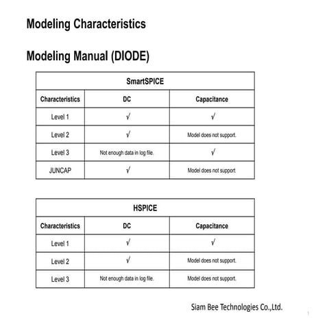 Modeling Characteristics using HSPICE and Smartspice | PPTX