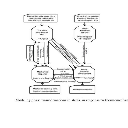 MODELLING OF PHASE TRANSFORMATIONS IN STEEL IN RESPONSE TO THERMO ...