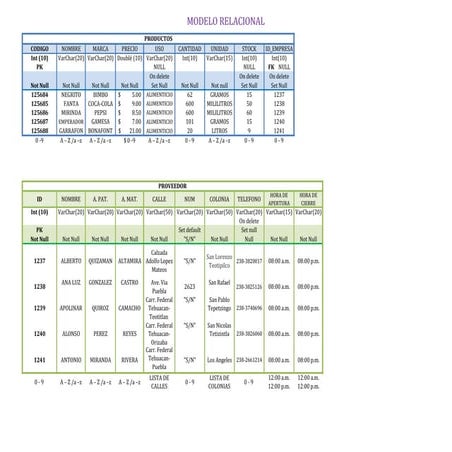 Modelo relacional | PDF