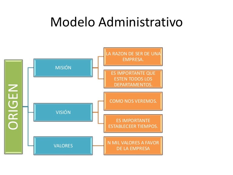 Modelo administrativo