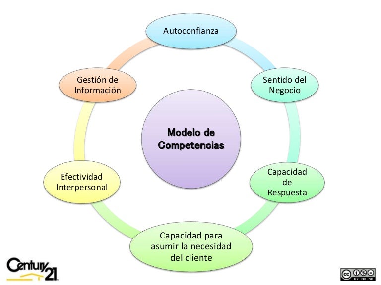Modelo competencias