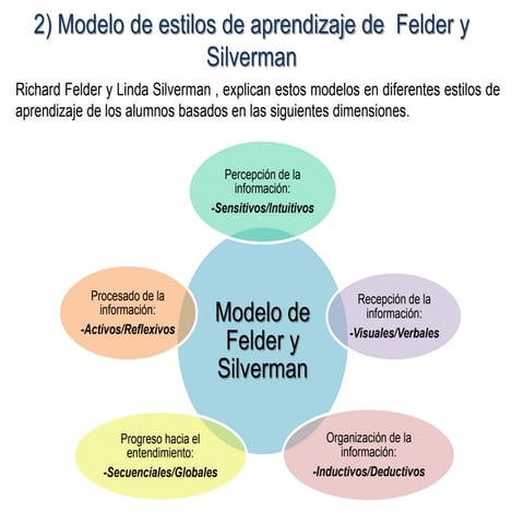 Modelo de estilos de aprendizaje de felder y silverman | PPTX