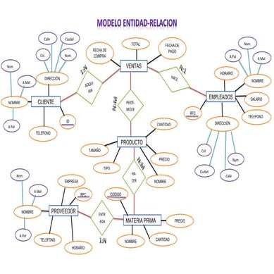 Modelo ER | PDF
