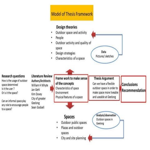 Model of thesis framework | PPT
