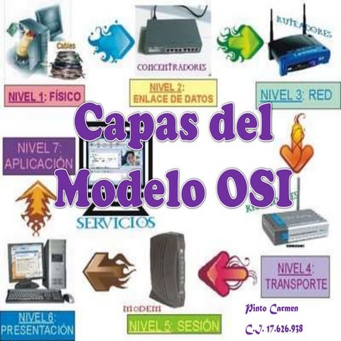 Modelo OSI | PPTX