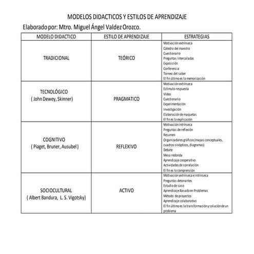 Estilos de aprendizaje | PPTX