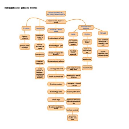 Mapa conceptual modelos pedagogicos | PDF