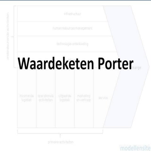 Model waardeketen porter_powerpointpresentatie | PPT