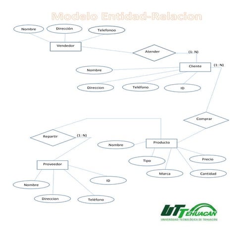 Modelo ER | PDF