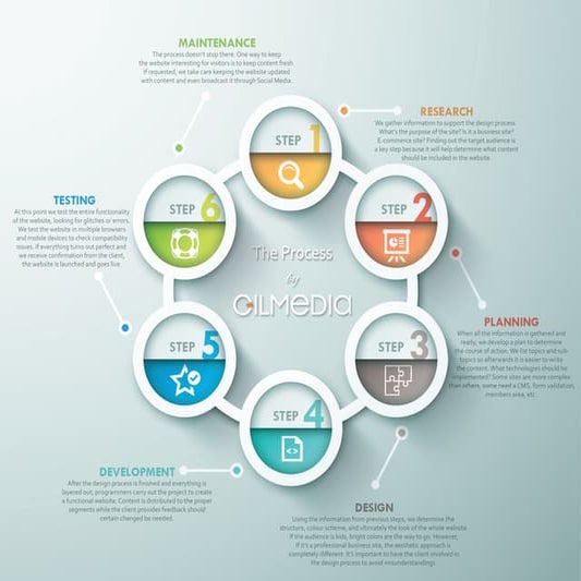 Web Design Process by Gilmedia | PPT