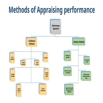 Modern Methods of Appraising performance.pptx