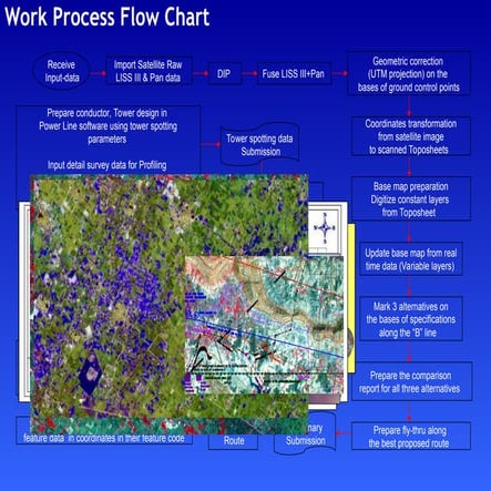 modern techniques work flow for transmission line | PPT