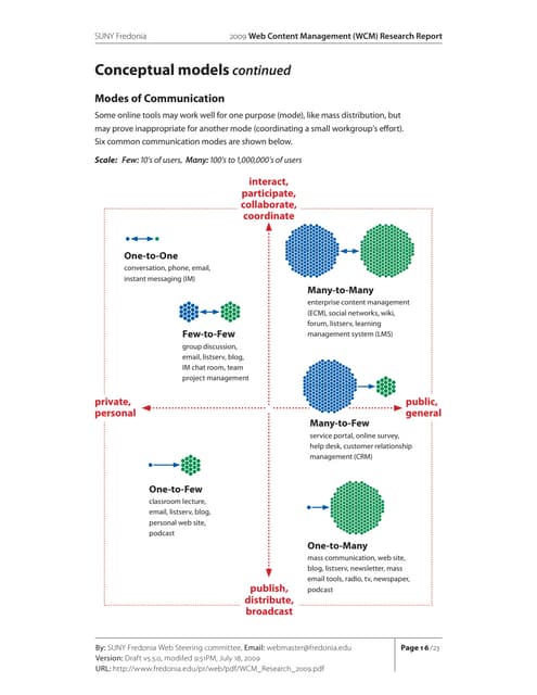 Types of communication | PPSX