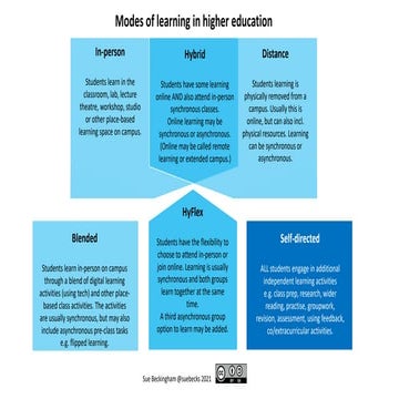 Modes of Learning in Higher Education | PDF