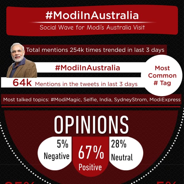 Social Media continues 'Modi' chants on his Australia visit | PDF