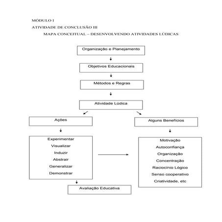 Mapa Conceitual - Atividade Ludica | PDF